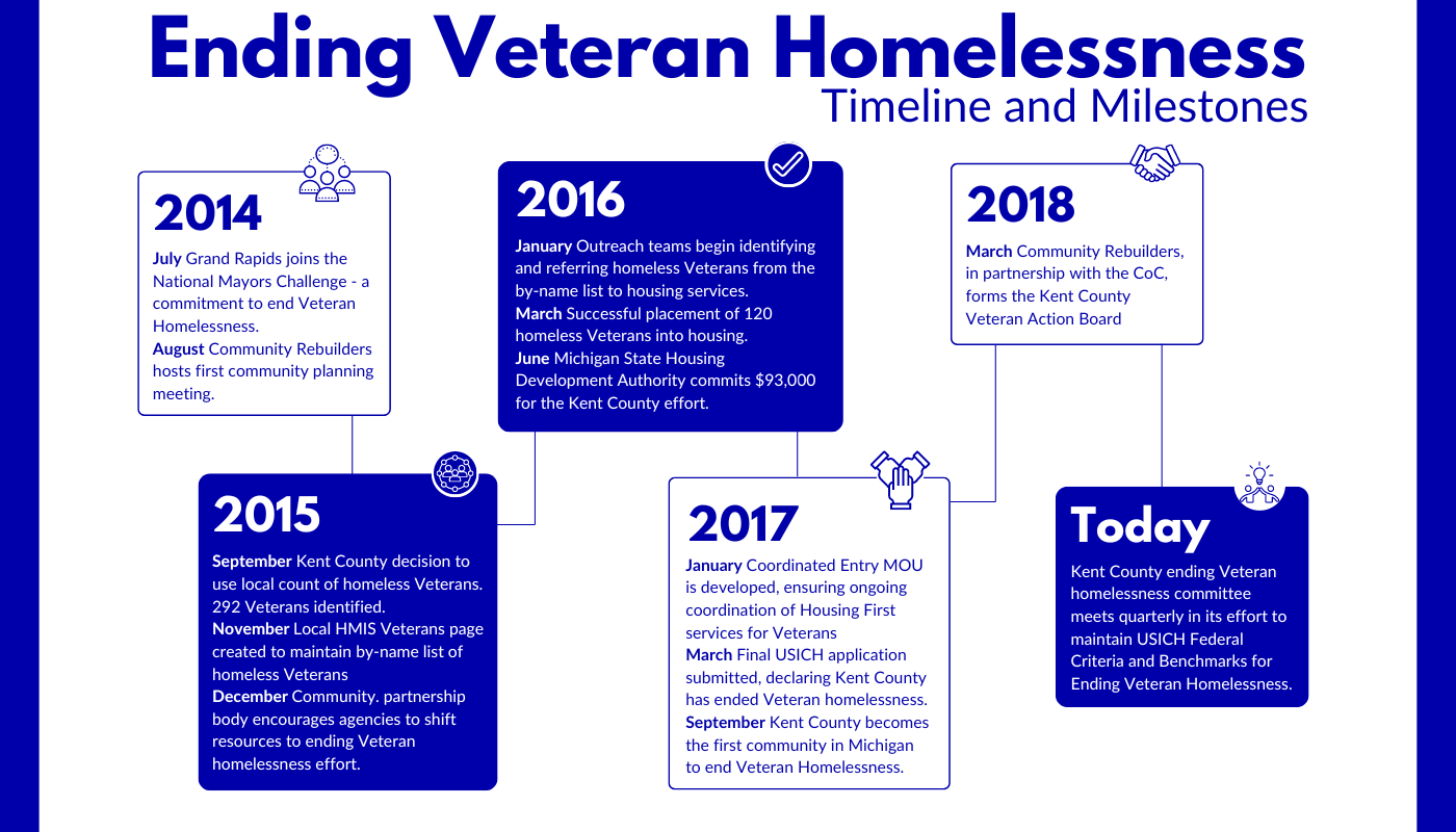 Ending Veteran Homelessness – Community Rebuilders